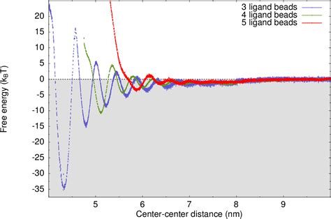 Figure 3 From The Crucial Role Of Solvation Forces In The Steric