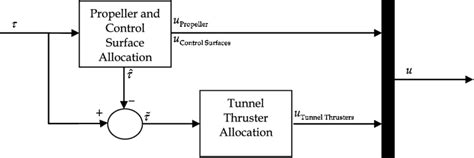 2 Stage Control Allocation Scheme Block Diagram Download Scientific Diagram