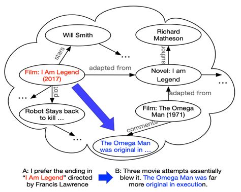 Combining Knowledge Graphs With Language Models For Interpretability