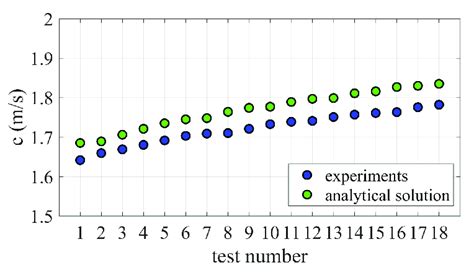 Comparison Between Theoretical And Experimental Wave Celerity For All