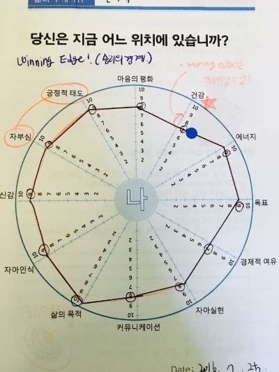 브라이언트레이시삶의수레바퀴 당신은지금어느위치에있습니까 네이버 블로그
