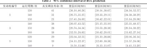 Table 2 From Online Remaining Useful Lifetime Prediction For Aero
