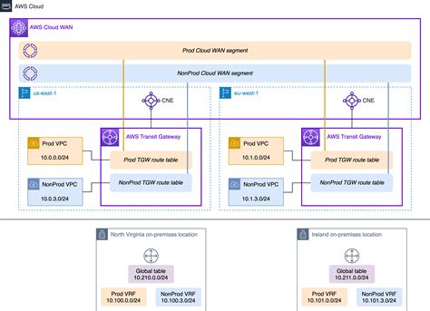 Segmenting Hybrid Networks With Aws Transit Gateway Connect