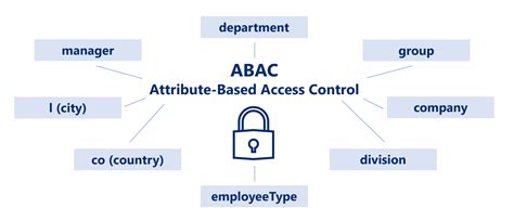 Attribute Based Access Control Abac Attribute Geben Zugriff