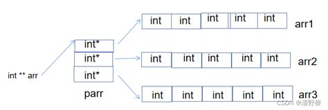 c语言基础 4 ——数组传参 c语言传递数组 csdn博客