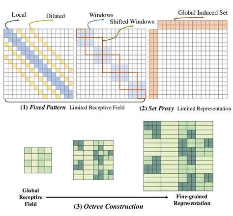 illustration of three sparsification strategies of attention matrices