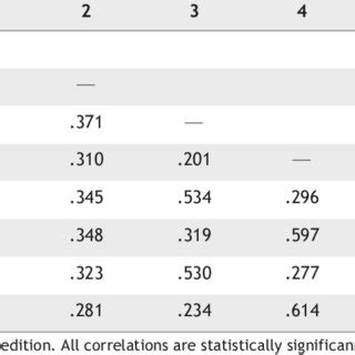 Between Continuous Variables For The Full Sample Download Scientific Diagram