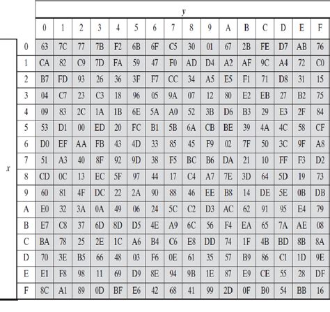 Table 1 From Design Of Low Power And Secure Implementation Of Sbox And Inverse Sbox For Aes