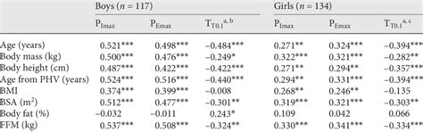 Correlation Coefficients For Demographic And Anthropometric Variables