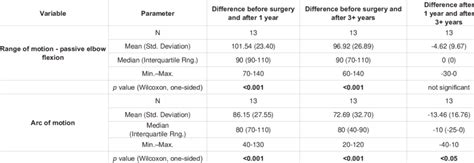 Comparison Of Passive Elbow Flexion And Arc Of Motion Values In Degrees