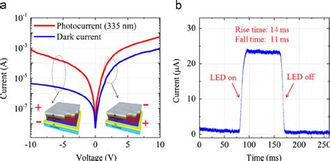 A Typical I V Characteristics And B Transient Response Of The Download High Quality