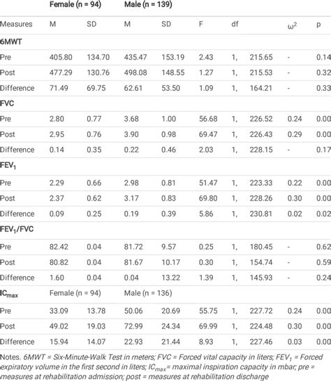 Sex Differences Welch ANOVA In Outcome Measures Download Scientific Diagram