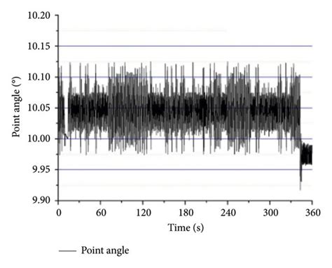 Tracking Effect At 01°s Triangle Wave Input Download Scientific