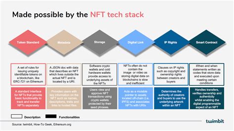 Insights Security Risks In The NFT Ecosystem