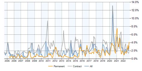 Data Modelling Jobs In South Wales Co Occurring Skills And Salary Benchmarking It Jobs Watch