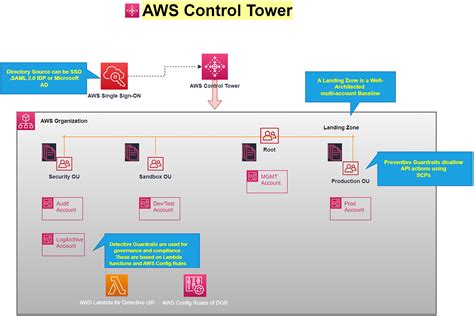 Controls Management — Aws Control Tower By Rahulgautam Medium