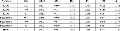The Energy Consumption Ratio With Three Dvfs Levels Download