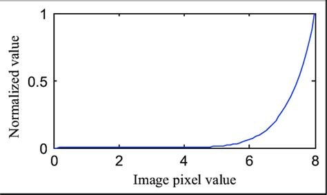 Nonlinear Normalization Curve Of Original Image Pixel Value Download Scientific Diagram