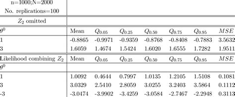 Monte Carlo Experiment For A Probit Model Z 2 Dummy Variable Z 1