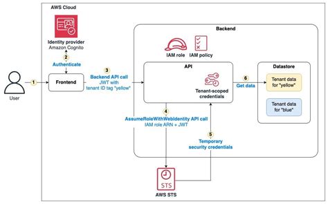 flah ahmad on linkedin 🔐 simplify multi tenant saas security with aws