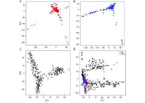 Genetic Relatedness Among The Inbred Lines Visualized Using A