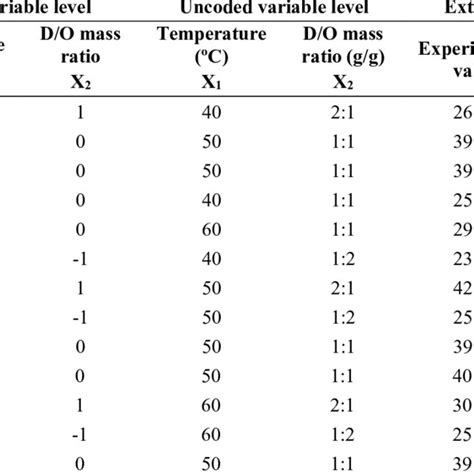 Experimental And Predicted Extraction Yield Data Obtained Using Des 2 Download Scientific