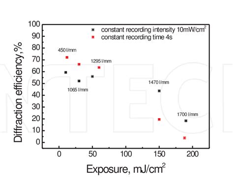 diffraction efficiencies of five multiplexed gratings recorded by using