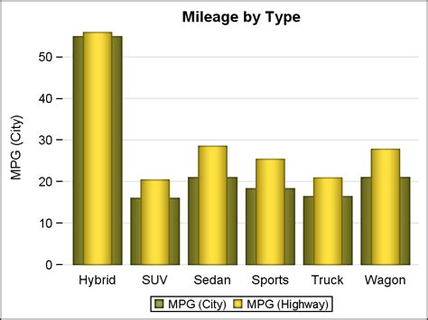 Getting Started With Sgplot Part 2 Vbar Graphically Speaking