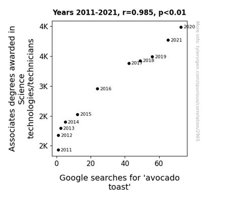 Spurious Correlations