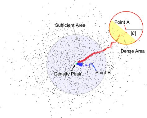 Updating A Center Two Candidate Cluster Initializations At Point A