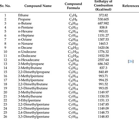 Enthalpy Of Combustion Of Different Compounds From The Literature Download Scientific Diagram