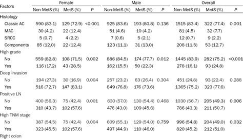 Distribution Of Pathological Features Overall And Across Both Sex In