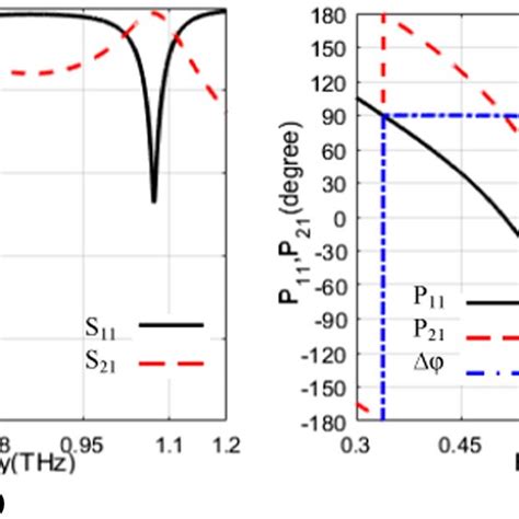 The Variation Of A The Magnitude And B The Phase Of The Reflection And Download Scientific