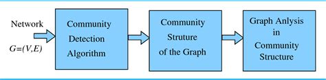 Figure 1 From A Novel Community Detection Method For Collaborative