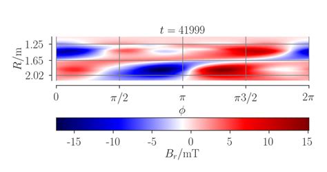 Perturbed Radial Magnetic Field B R At The Midplane As A Function Of Download Scientific