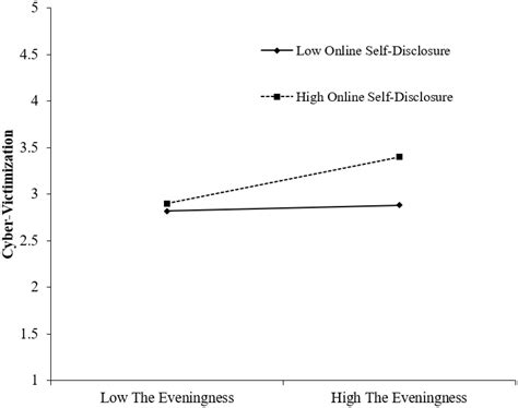 Frontiers How Is Circadian Preference Associated With Cyber Victimization A Moderated