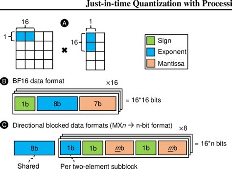 Figure 1 From Just In Time Quantization With Processing In Memory For