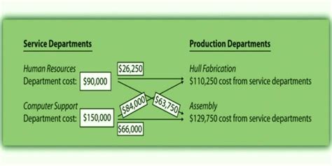 Methods Of Allocating Service Department Cost To Producing Departments QS Study