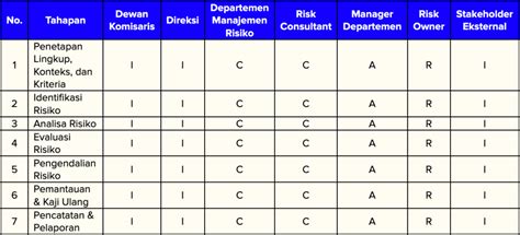 The Relationship Between The Raci Matrix And Risk Management Systems