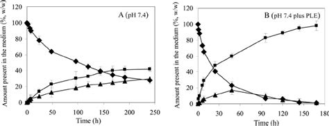Time Course For The Hydrolysis Of ␤ Cydacysucc 3 Diamonds And