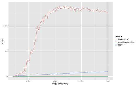 Averaged Centrality Measures For Random Graphs Download Scientific Diagram