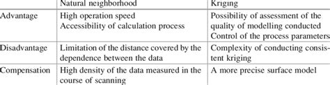 The Comparison Of Two Interpolation Methods Download Table