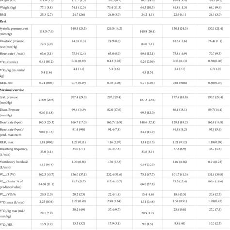 Cardiopulmonary Exercise Test Results Per Diagnosis Group And Sex