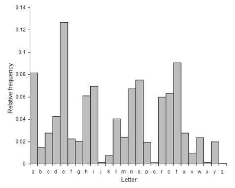 Frequency Analysis Cryptography Wikipedia Frequency Analysis Cryptography Wikipedia