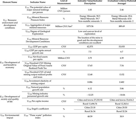 Table Of Evaluation Indicators And Evaluation Criteria For The Download Table