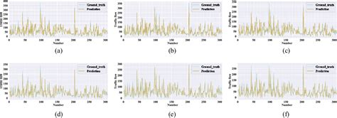 Figure 10 From Spatial Temporal Graph Attention Gated Recurrent Transformer Network For Traffic