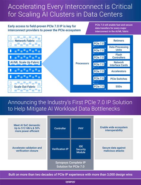 Synopsys Strategic Advancement With Pcie 7 0 Early Access Semiwiki