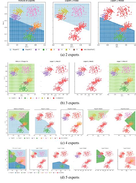 Figure 13 From Interpretability In Gated Modular Neural Networks Semantic Scholar