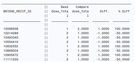SAS Proc Compare Out Dataset Structure Stack Overflow