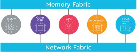 Shaking Up Memory With Next Generation Memory Fabric